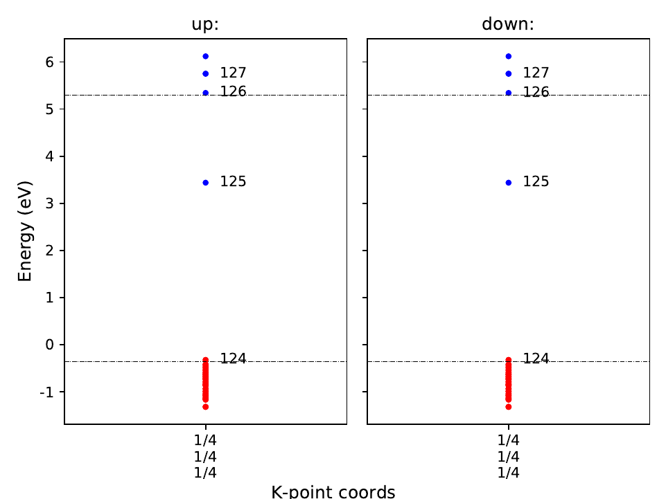 Tutorial For Calculation Of Vertical Transition Level — Pydefect Documentation