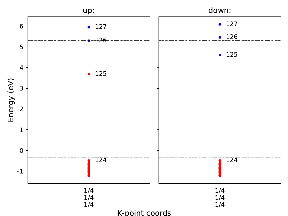 Tutorial For Calculation Of Vertical Transition Level — Pydefect